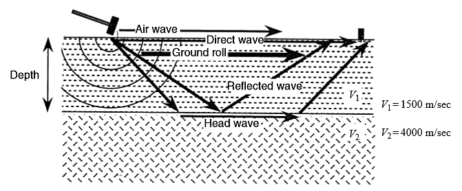 The difference between Seismic Reflection and Refraction Explained ...