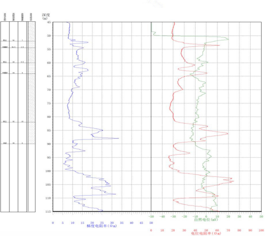 Well Log Analysis Borehole Resistivity Logging Tool - Buy Well Log ...